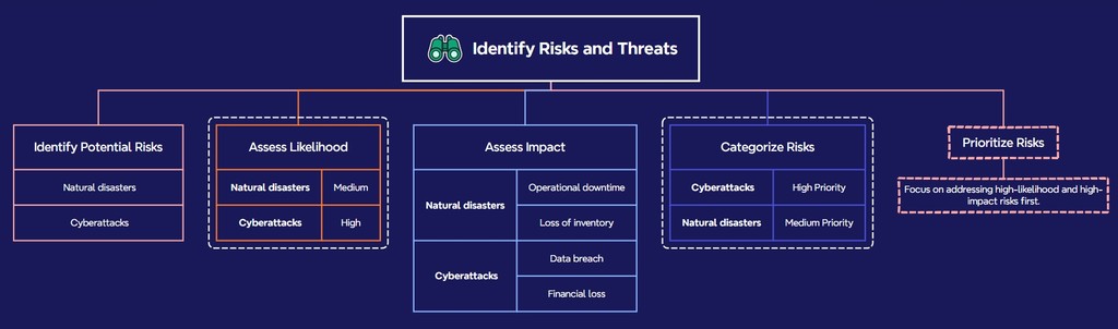Step-by-Step Approach to Develop an Effective Business Continuity Plan