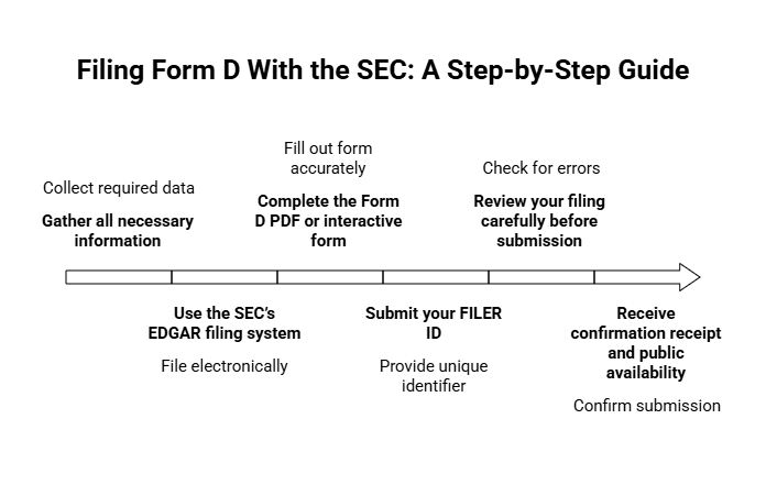 Form D Filing Guide for Startups | SEC Compliance Explained