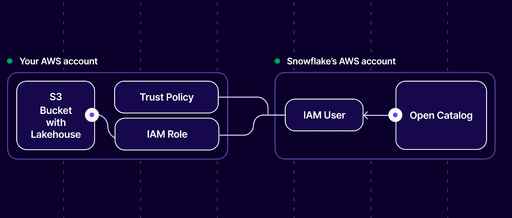 How to setup a managed Iceberg catalog using Snowflake Open Catalog - Tower