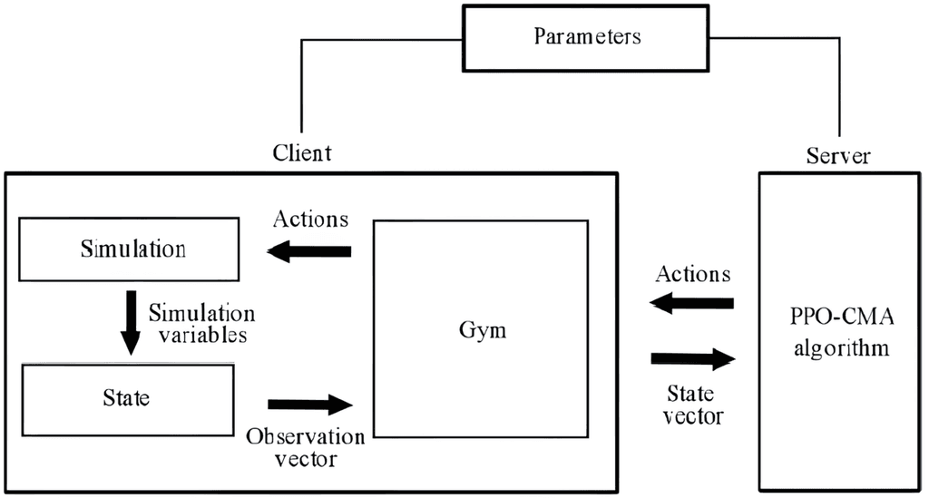 Inside the RL Gym: Reinforcement learning environments explained