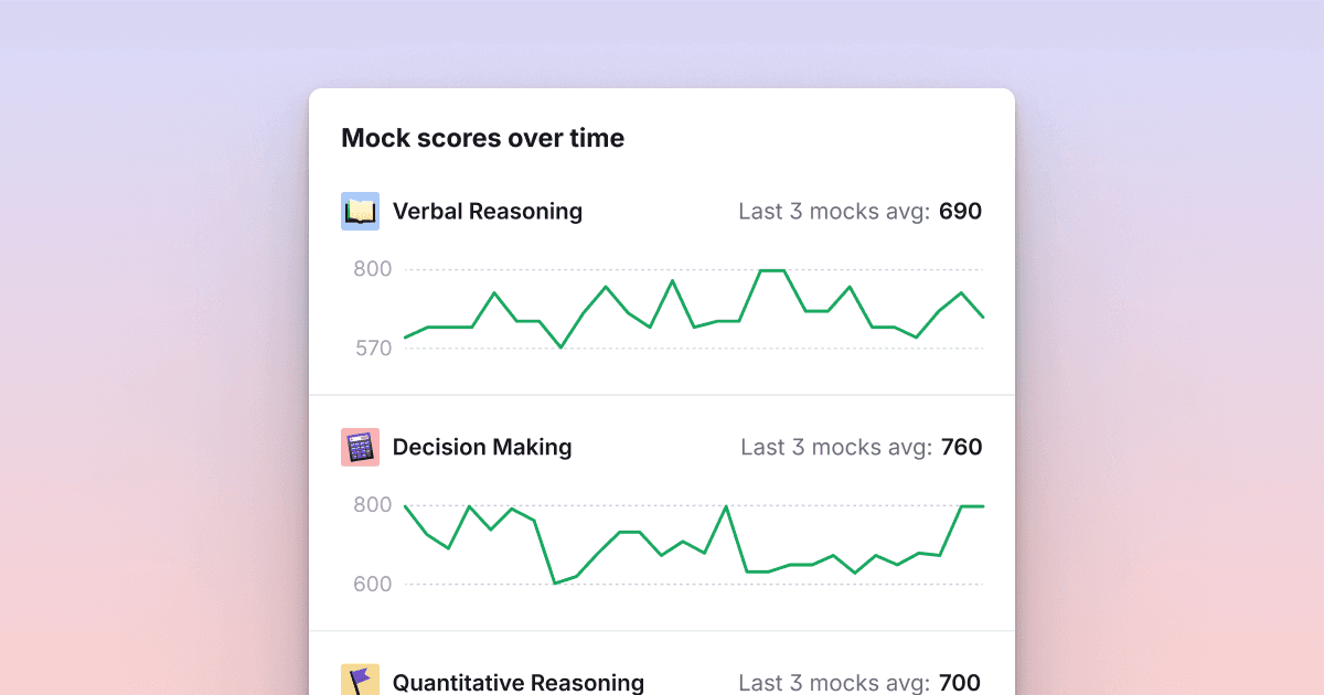 Mock Scores Over Time - Product updates – Medify