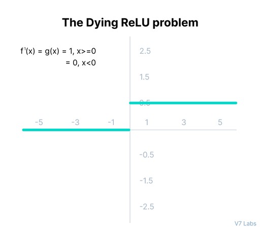 Activation Functions in Neural Networks [12 Types & Use Cases]