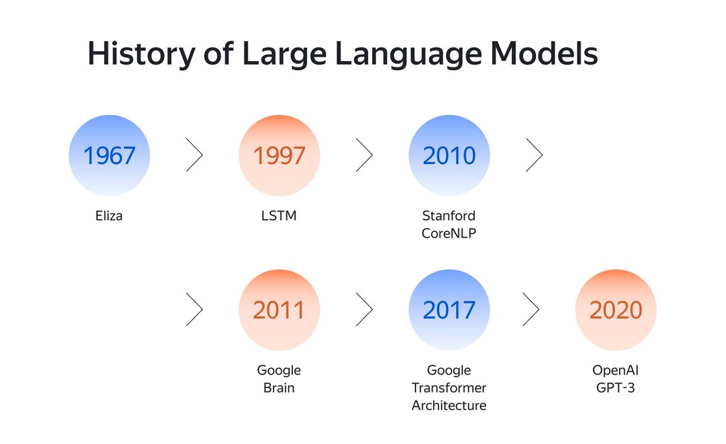 The history, timeline, and future of LLMs