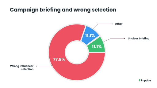 Experts Tell Influencer Marketing Mistakes + How to Avoid Them
