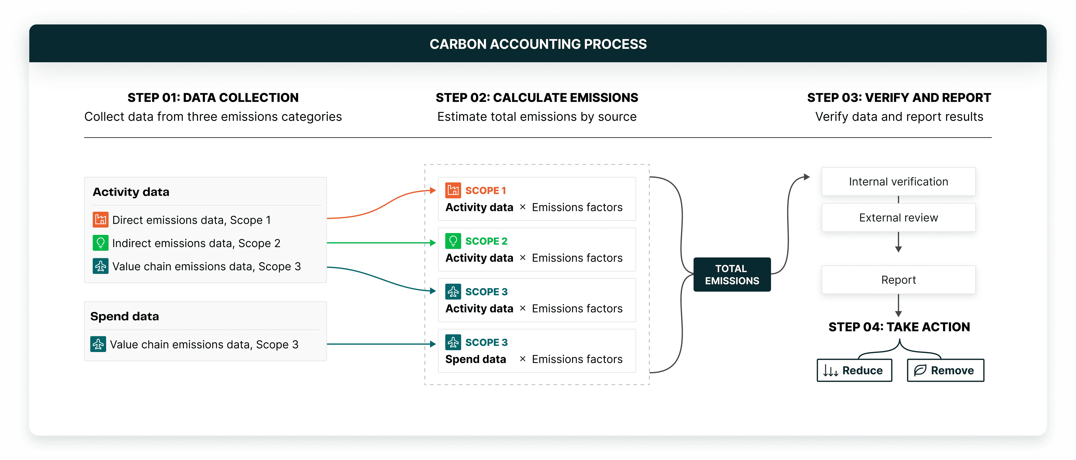 How to measure your carbon emissions | Carbon Direct