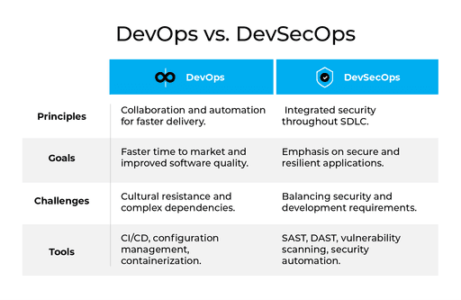 DevSecOps vs. DevOps: An In-Depth Comparison