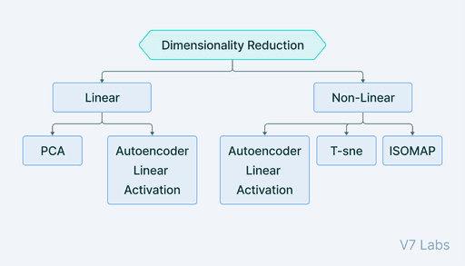 Autoencoders in Deep Learning: Tutorial & Use Cases [2024]