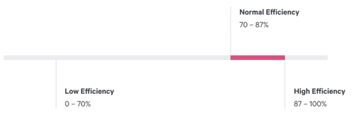 13 Software Development KPIs Every Dev Team Should Track