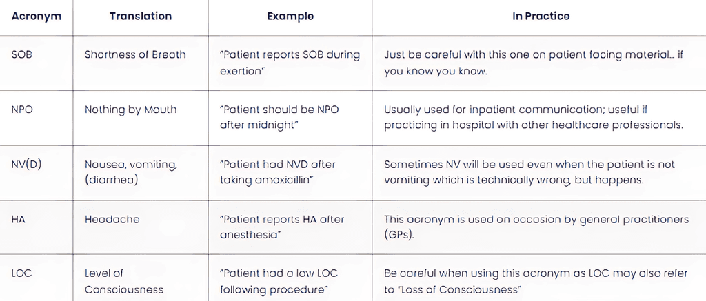 Common Medical Acronyms and Abbreviations for Dentistry Explained