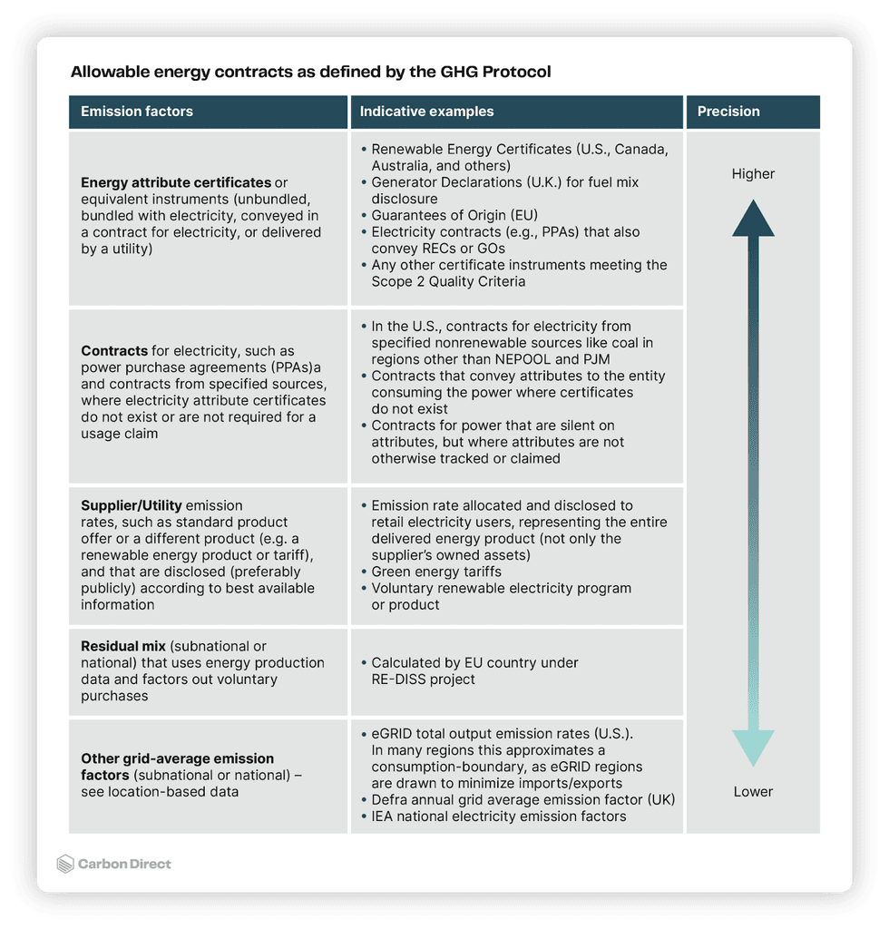 Electricity emissions accounting: GHG Protocol and LCA explained | Carbon Direct