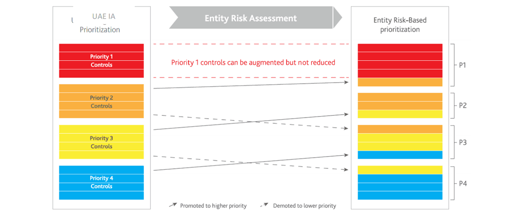 Everything You Need to Know About the UAE Information Assurance (IA ...