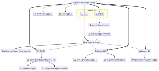How we release Dagger | Dagger
