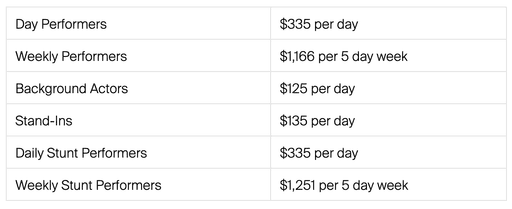 The Guide to SAG Day Rates and SAG Minimums - Assemble