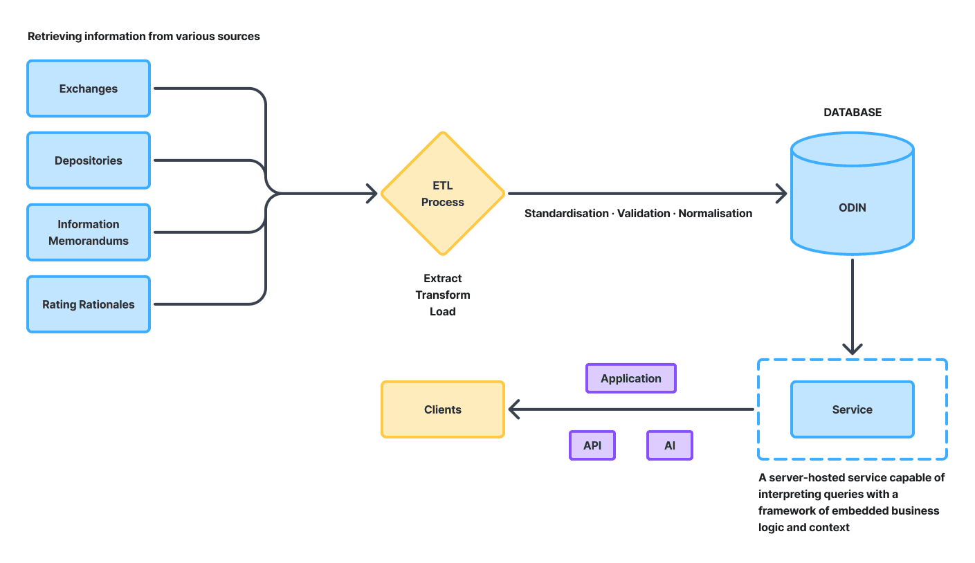 Inside the making of India's Leading Fixed Income Database - Harmoney Blog