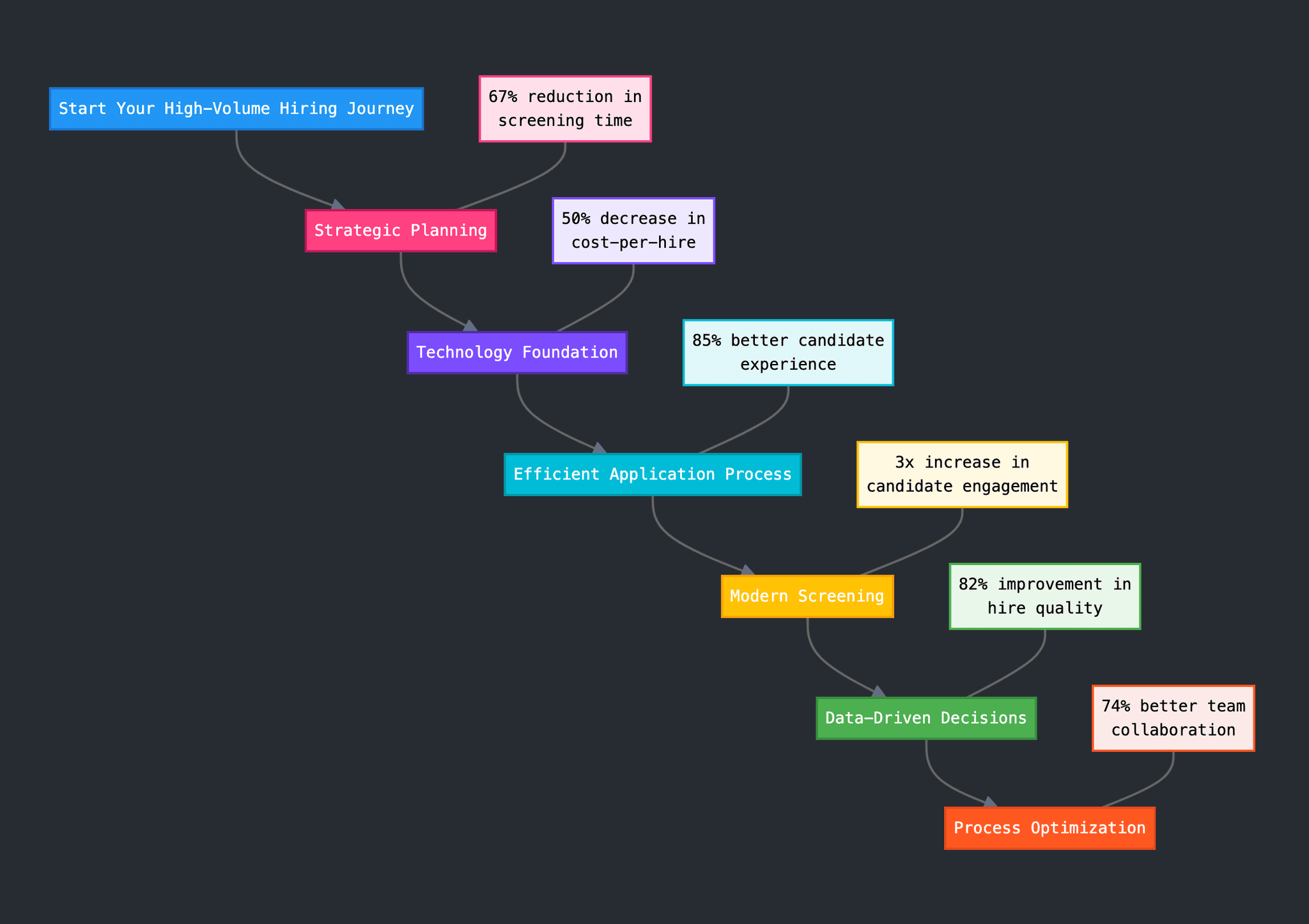 7 Steps to High Volume Hiring in 2025 (Updated!): Comprehensive Guide ...