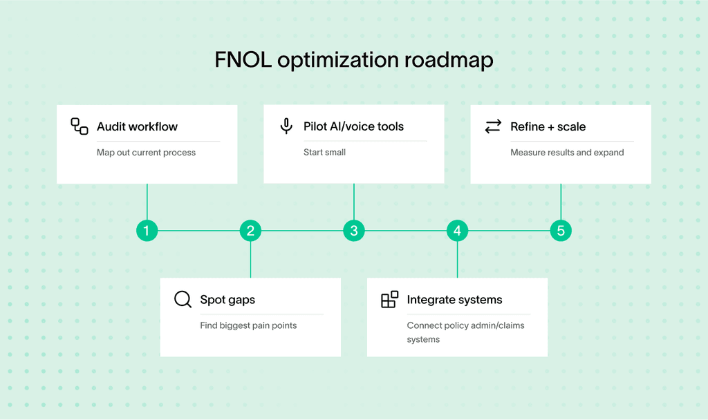 The Ultimate Guide to FNOL Process Automation [2025 Updated] - Strada