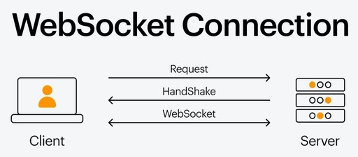 Socket.IO vs WebSocket Guide for Developers September 2025 | Velt