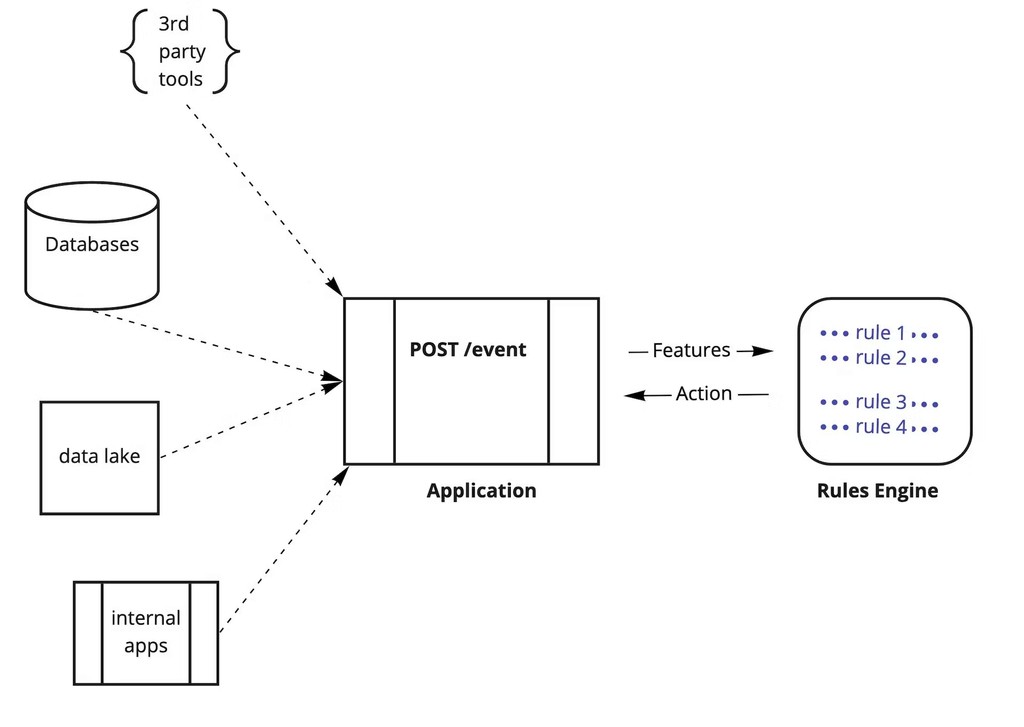 Building a no-code fraud and risk decision engine – Business rules engines 101︱Oscilar