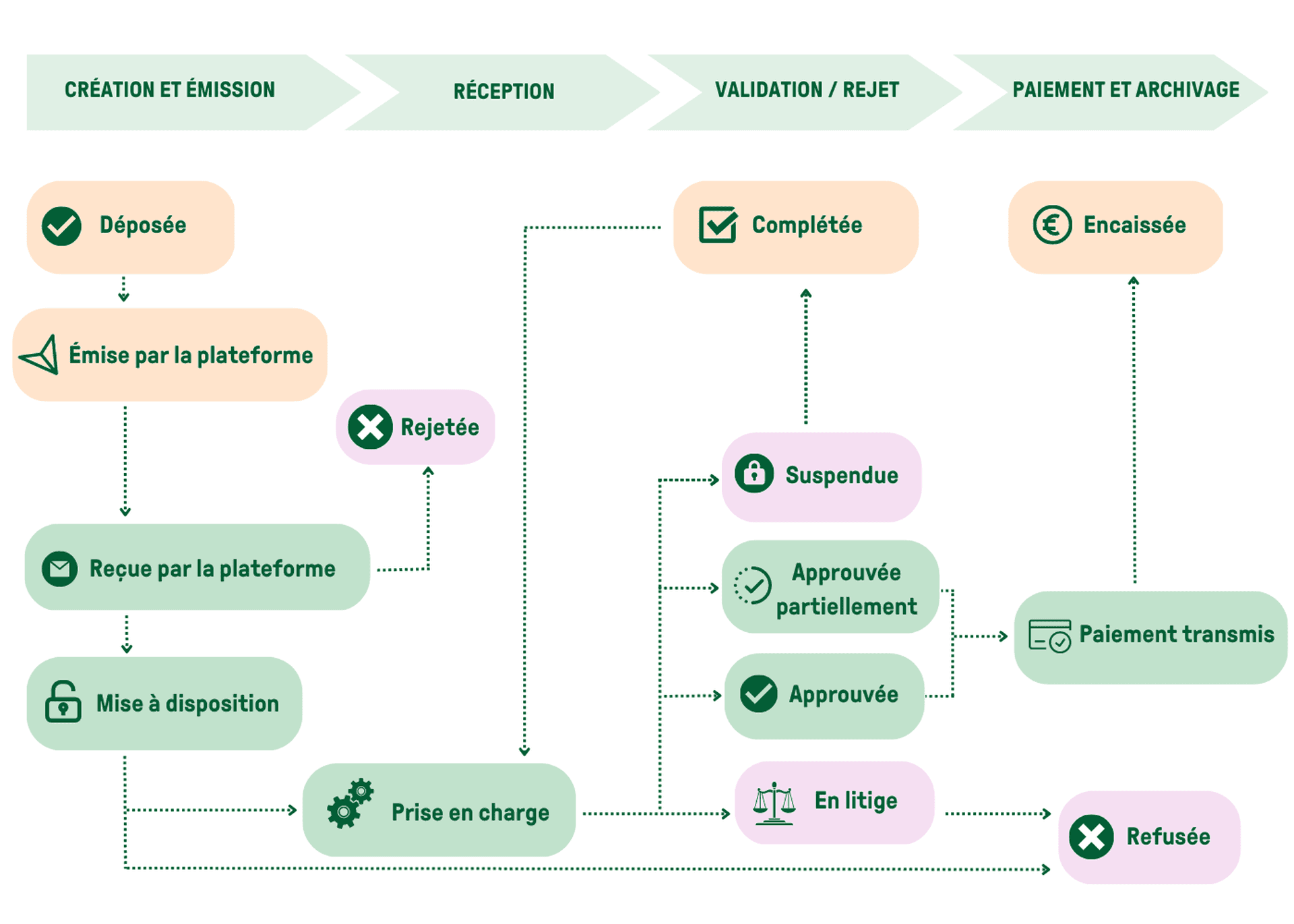 XML, CII, UBL : les formats de la facture électronique