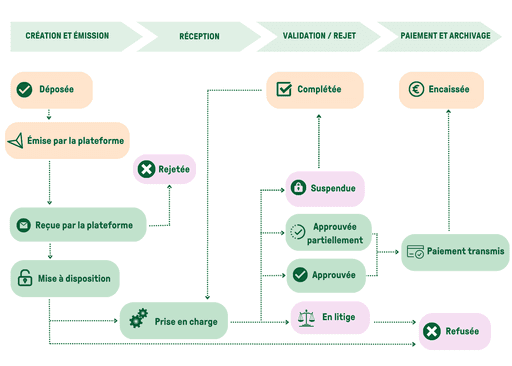 XML, CII, UBL : les formats de la facture électronique