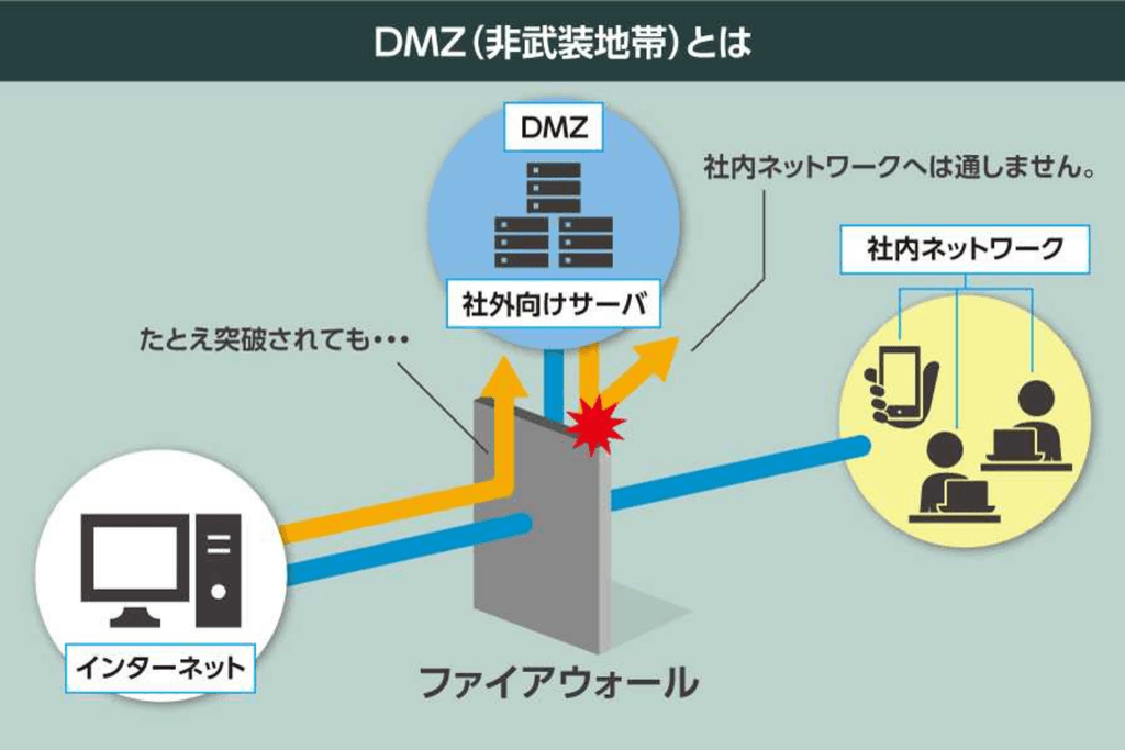 DMZネットワークとは？ 仕組みやメリットを解説 - Admina by Money Forward