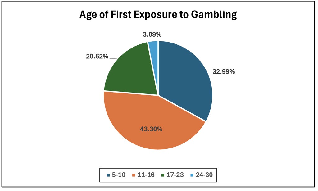 Young Adults' Gambling Addiction Study: Early Exposure to Betting ...