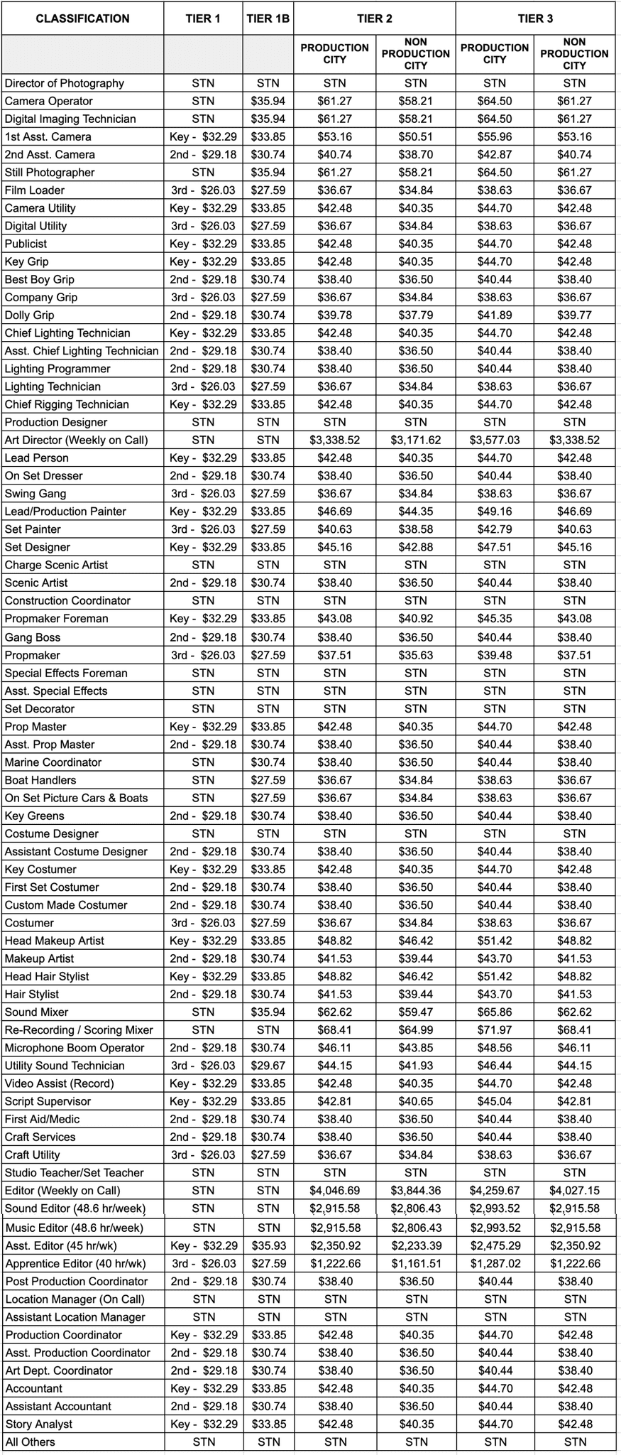 Day Rates For Film Crew 2024: A Comprehensive Guide - Assemble