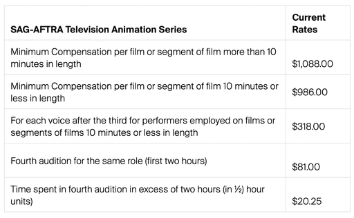 The Guide to SAG Day Rates and SAG Minimums - Assemble