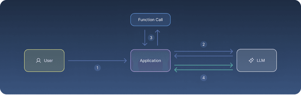 The guide to structured outputs and function calling with LLMs