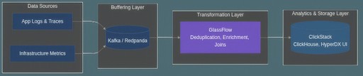 Open Source Observability with ClickStack + GlassFlow