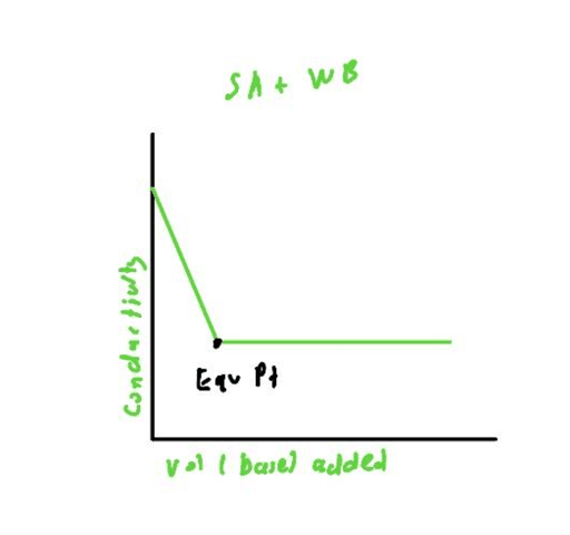 Titration Curves and Conductivity Graphs—Module 6 IQ3 | Catalyst Chemistry