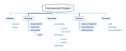 Understanding Work Breakdown Structure (WBS): A Comprehensive Guide