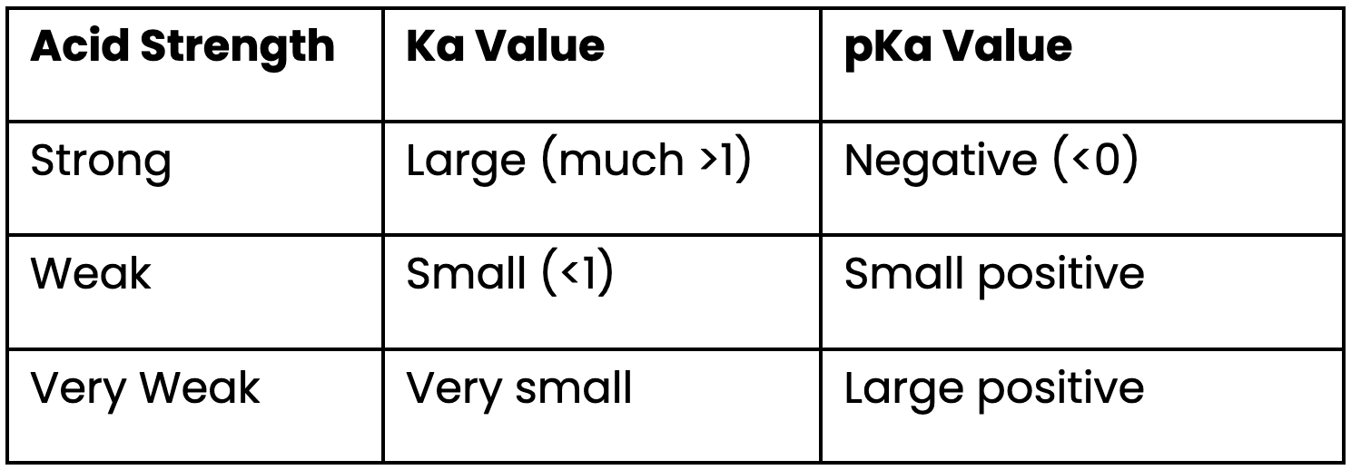 Understanding Acid Strength: Ka, pKa, and Their Relationship to Strong and Weak Acids—Module 6 ...