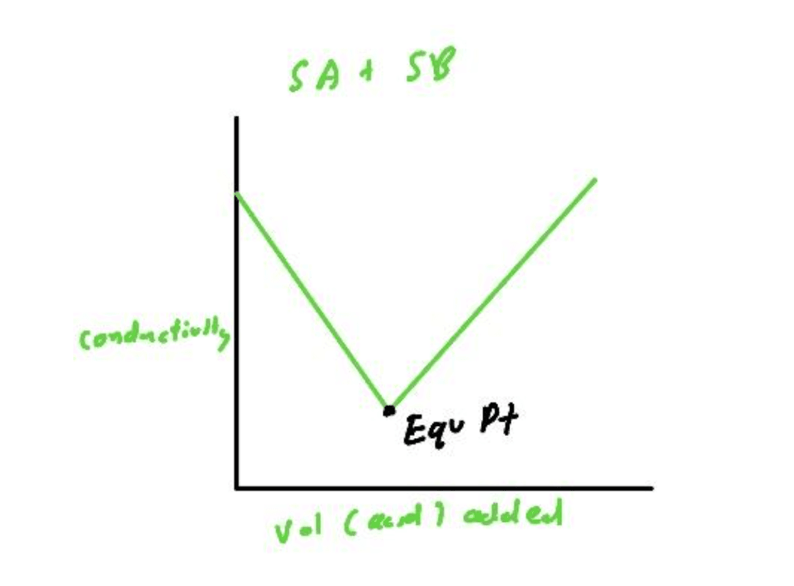 Titration Curves and Conductivity Graphs—Module 6 IQ3 | Catalyst Chemistry