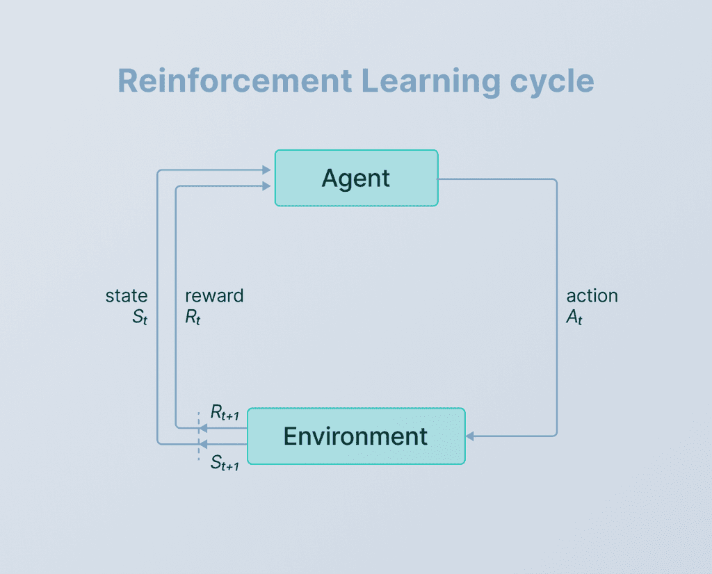 Deep Reinforcement Learning: Definition, Algorithms & Uses
