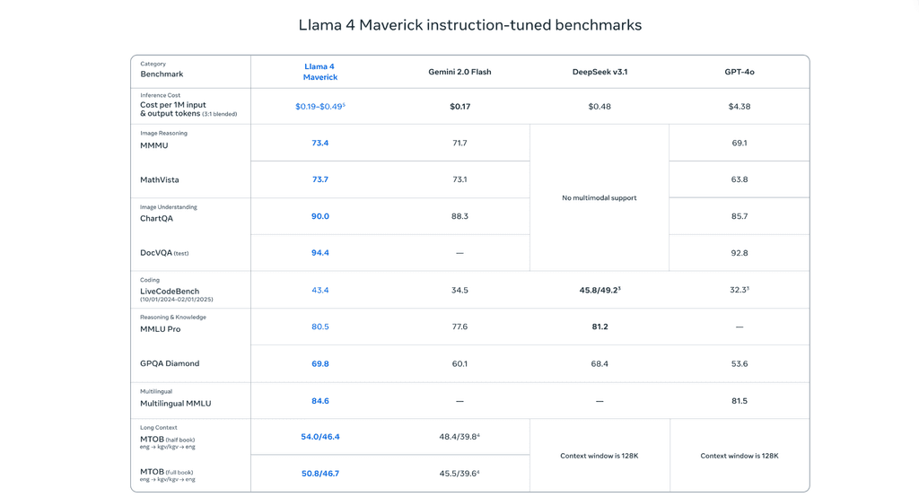 Llama 4 Scout, Maverick, Behemoth: Capabilities, Access, and How to Use