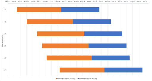 Amazon EKS Extended Support: All You Need to Know
