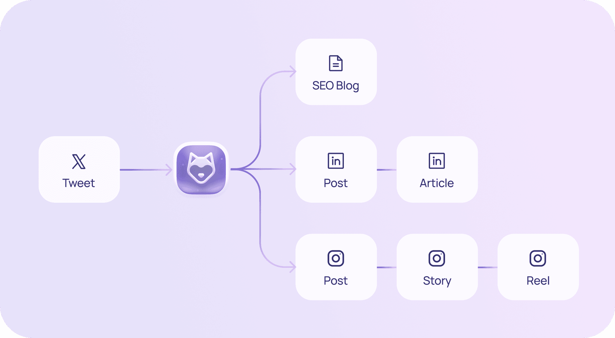 Luppa AI - All-in-One AI Marketing & Content Creation Platform