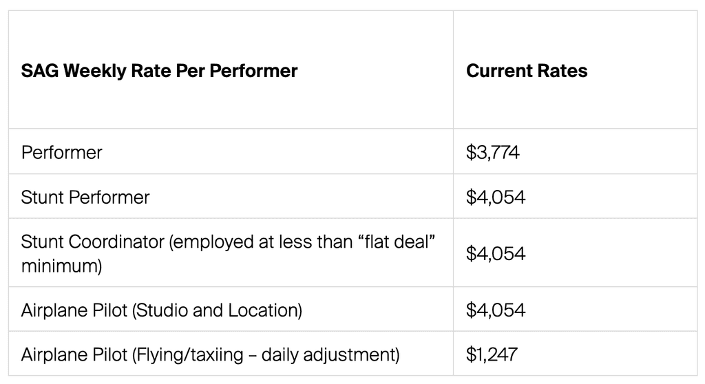 The Guide to SAG Day Rates and SAG Minimums - Assemble
