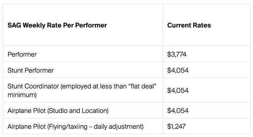 The Guide to SAG Day Rates and SAG Minimums - Assemble