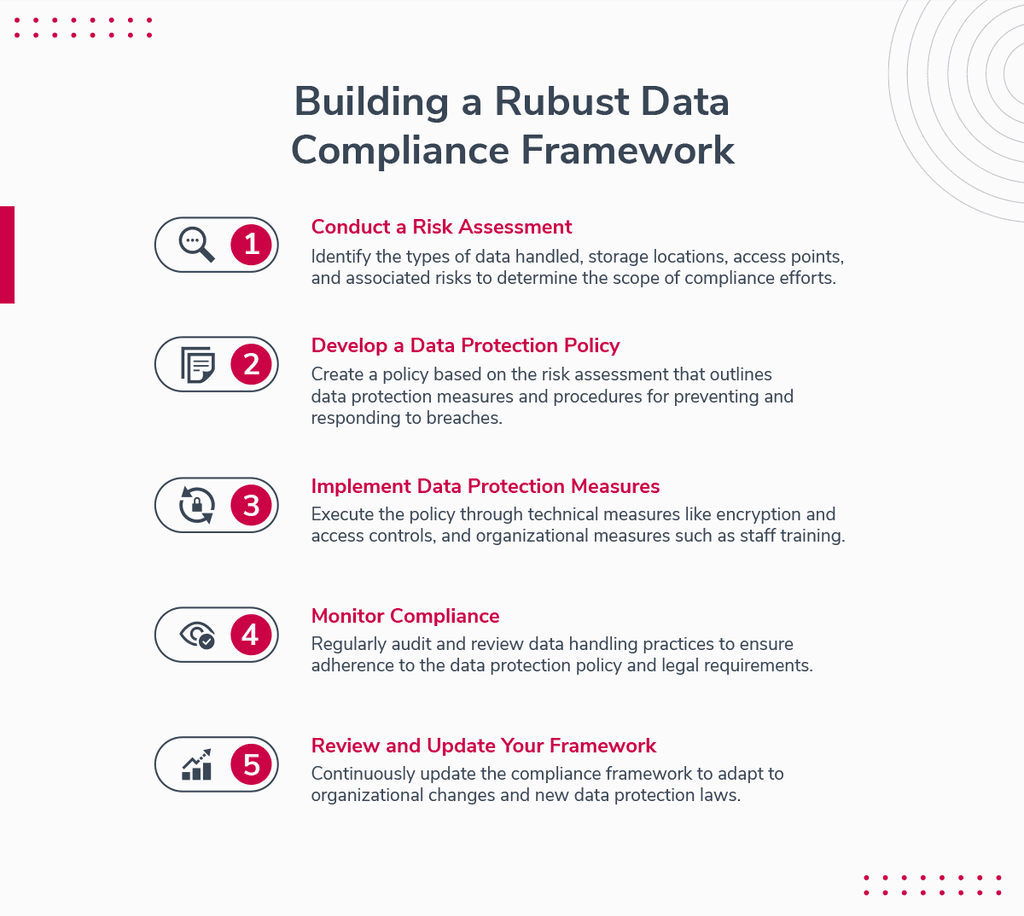 Understanding Data Compliance in 2024: Best Practices and Key Regulations