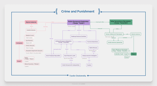 How to Produce a Beautiful Character Relationship Map with Xmind