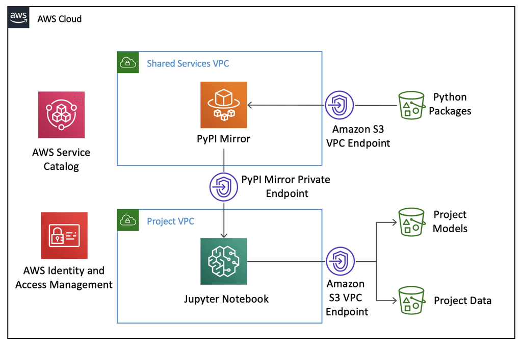 AWS SageMaker Pricing & Savings Guide