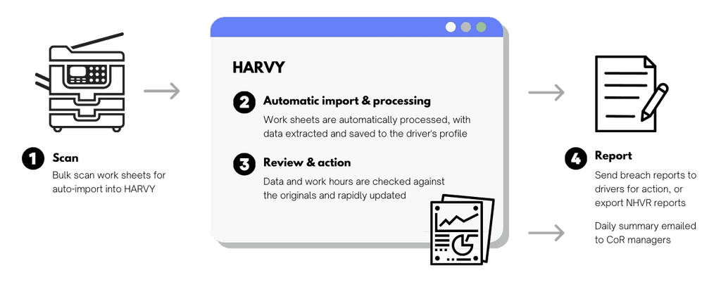 HARVY | Automated NHVR Logbook Checker App | Compliance and NHVR Reporting