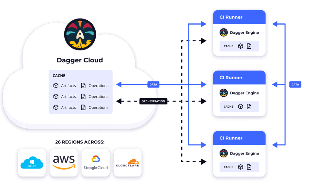 Dagger Cloud Early Access | Dagger