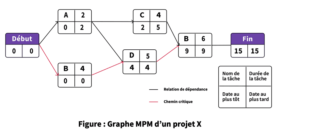 La méthode des Potentiels Metra (MPM) - Logiciel de planification et ordonnancement pour l'industrie