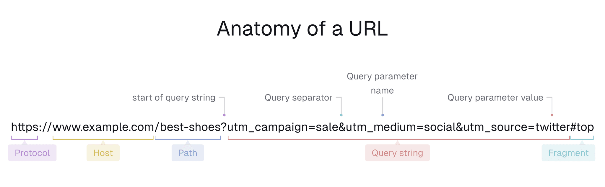 Free UTM URL Builder | Track & Analyze Your Campaigns Easily | Teamcamp