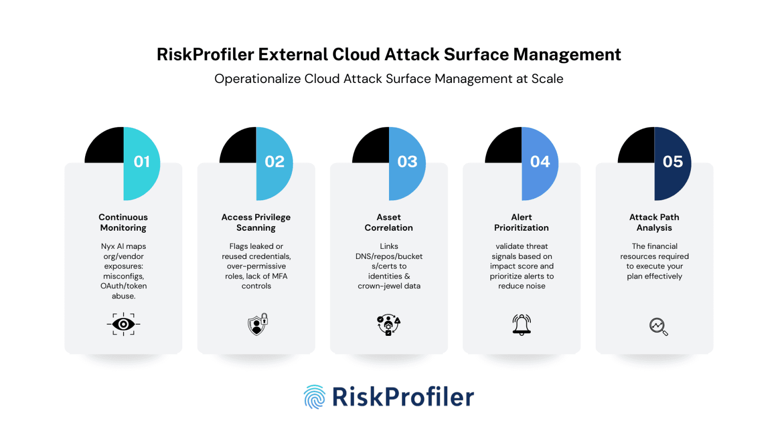 Cloud Attack Surface Management - RiskProfiler