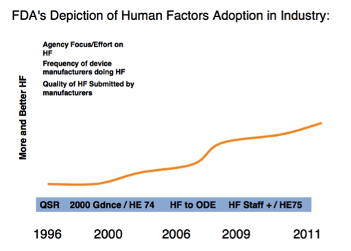 Comparing FDA Human Factors Guidance: 2000 vs. 2011