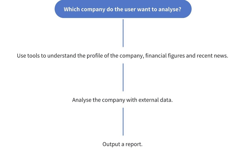 Unleashing AI in Finance: Building an AI Investment Analysis Assistant ...